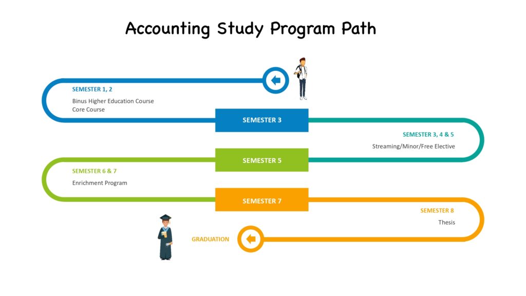 Study Duration – Accounting