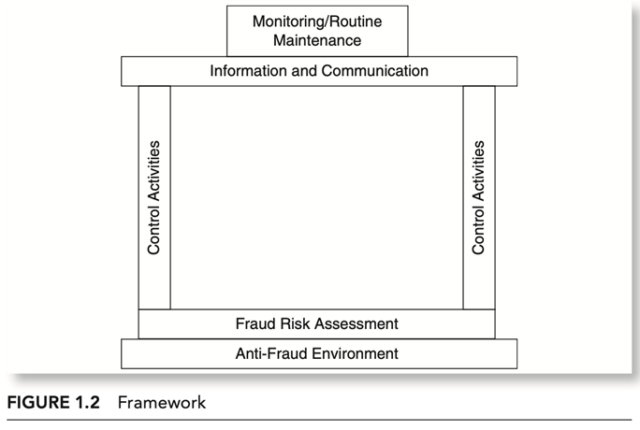 THE ANTI‐FRAUD ENVIRONMENT: THE BLUEPRINTS, THE FOUNDATION, THE GROUND ...