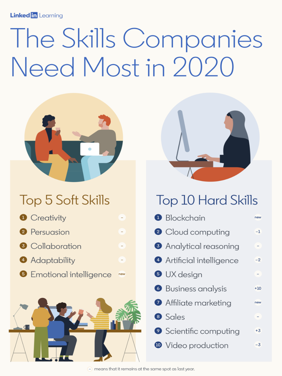 The Best Skills To Advance Your Career In Digital Transformation Era 