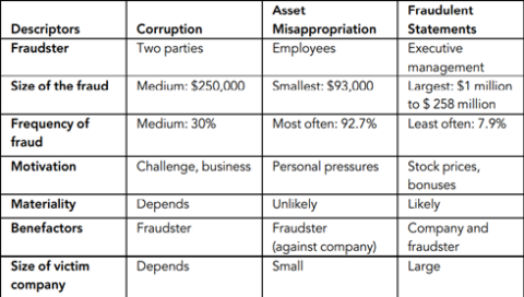 Kecurangan Berdasarkan ACFE FRAUD TREE – Accounting
